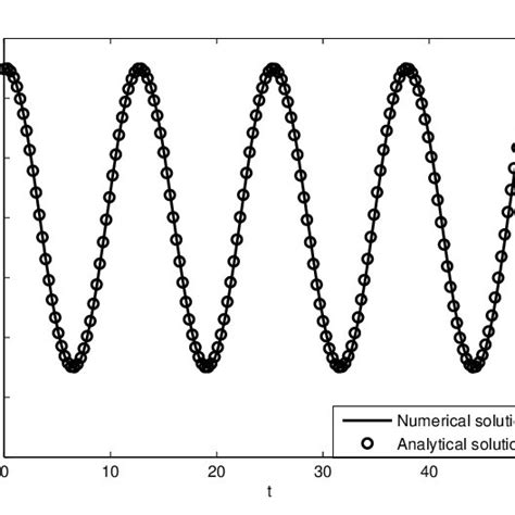 Comparison Of Solution 34 With Numerical Solution Of Equation