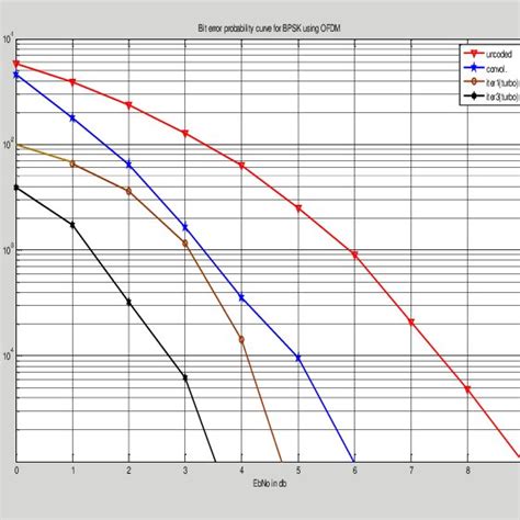 Effects Of Iterations On Ber Performance Using Turbo Code In Awgn Download Scientific Diagram