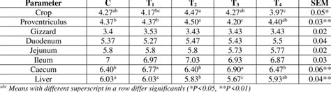 Effect Of Feeding Different Levels Of Azolla Meal On Gastrointestinal Download Scientific