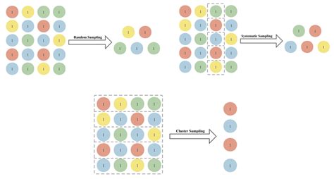 The Pattern Diagrams Of The Three Sampling Methods Download