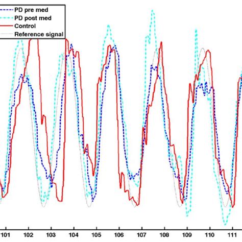 A Comparison Of Input Actual Output And Modeled Output For Part Of