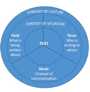 Language In Context Teaching Writing For Upper Primary