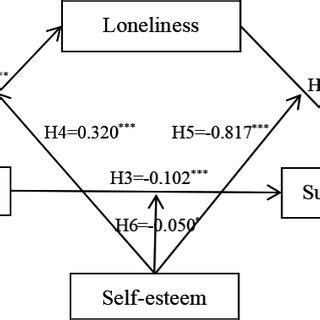 Path Diagram With Correlation Coefficients H About The Moderation Download Scientific Diagram