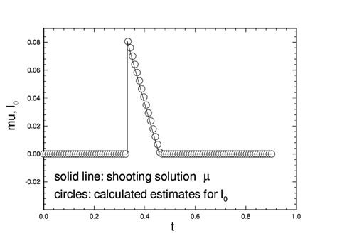 Multiplier Vs Time T Download Scientific Diagram