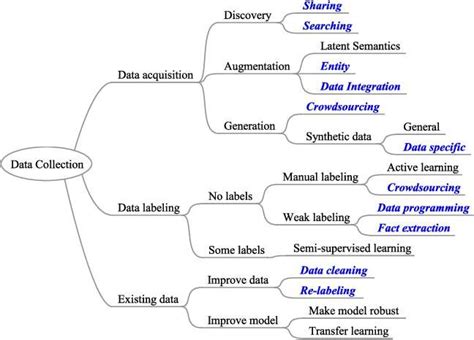 Neeraj On Linkedin Dataquality Datascience Datacollection