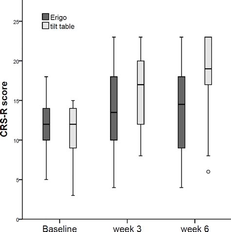 CRS R Values For The Intervention Groups Download Scientific Diagram