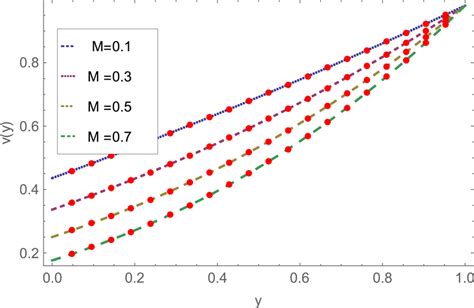 The Effect Of Magnetic Field Parameter M On Velocity In The Poiseuille Download Scientific