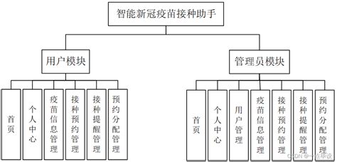 毕业设计java ssm 新冠疫苗接种管理系统 vue 本系统采用java vue CSDN博客
