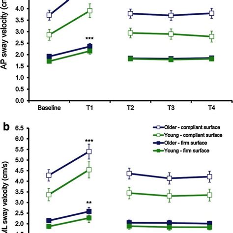 Mean And Standard Deviation Of Cop Sway Velocity In Ap A And Ml B Download Scientific