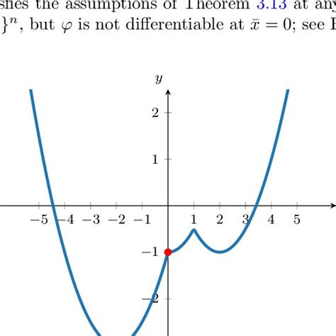 Plot Of Function ϕ I X 1 2 X 2 − X − 1 − X In Remark 3 14 Download Scientific Diagram