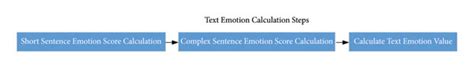 Text Emotion Calculation Steps Download Scientific Diagram