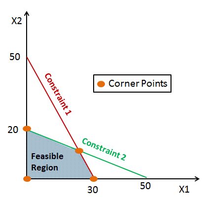 Linear Programming With Spreadsheets DataCamp