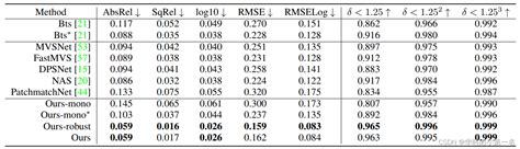 【论文简述】mvs2d Efficient Multi View Stereo Via Attention Driven 2d