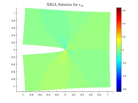 16 ε Xy Strain Contour Plot Generated By Xiga Source Prepared By The