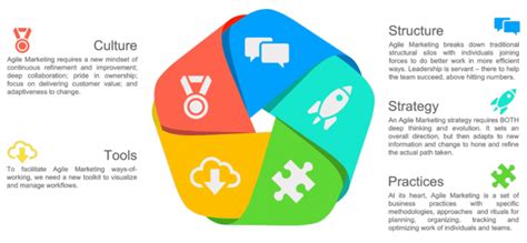 Practical Guide To Changes With Agile Marketing Adoption