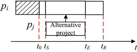 The Strategies Of Solving Risk Download Scientific Diagram