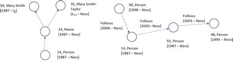 Left Updating Nodes Right Updating Edges Download Scientific Diagram