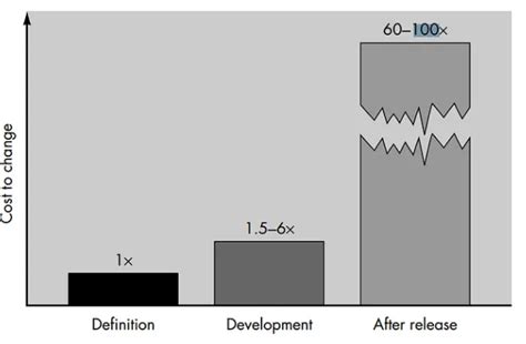 Replace Your Complex Bar Chart With A Dot Plot To Make It Better Understood By Kai Wong Ux
