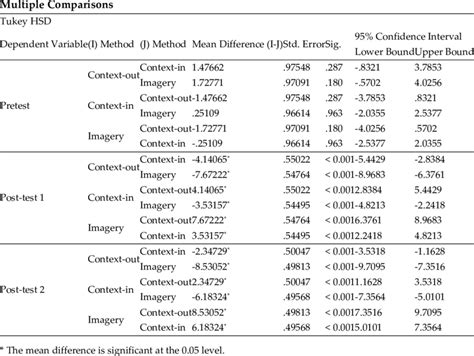 Table Shows The Tukey Post Hoc Test Results Scores Among The Groups