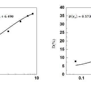 Damping Ratio Fit Curve For Disturbed Soil Download Scientific Diagram