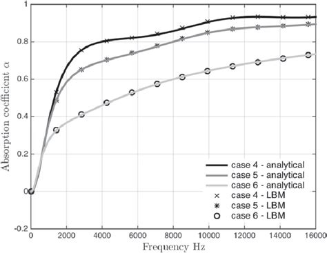 Acoustic Absorption Coefficient For Thick Samples With Different Download Scientific Diagram
