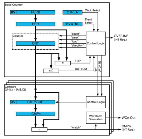 Introduction To AVR Microcontroller Timer TCA Modes Integrated Circuits ICs DigiKey