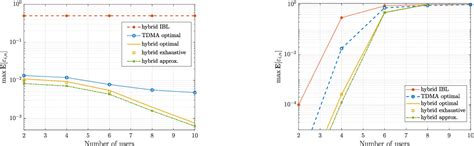 Figure From Low Latency Hybrid NOMA TDMA QoS Driven Design Framework Semantic Scholar