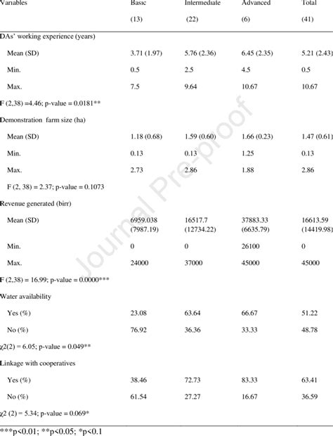 Characteristics Of Ftcs By Functionality Levels N 41 Download