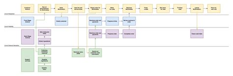 Leveraging Customer Journey User Flows Service Blueprint Ux Planet
