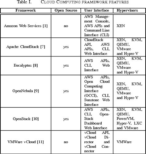 Table I From Dynamic Creation Of Bsp Cgm Clusters On Cloud Computing Platforms Semantic Scholar