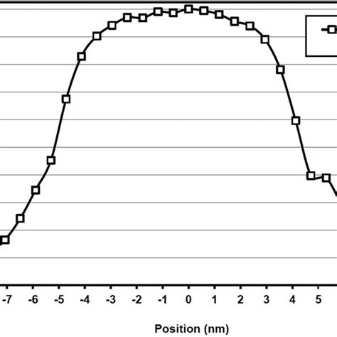 Pdf Investigation Of The Composition Of The Si Sio 2 Interface In Oxide Precipitates And Oxide