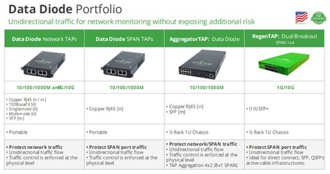 Data Diode Taps From Garland Relnet Technológia Kft