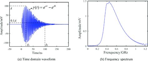 Partial Discharge Signal In Simulation Download Scientific Diagram