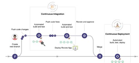 【devops】gitlab 实现cicd 实践gitlab集成cicd Csdn博客