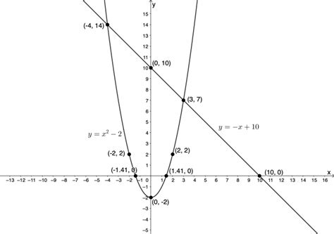Unit Solve Simultaneous Equations National Curriculum Vocational Mathematics Level