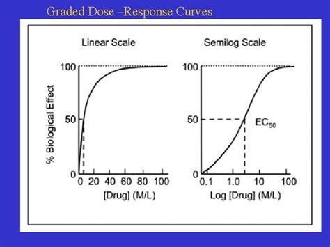 Graded Dose Response Curves Potency The Drug Concentration