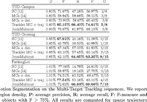 A Multi Cut Formulation For Joint Segmentation And Tracking Of Multiple