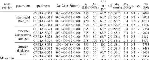 The Informations And Results Of Parameter Analysis Download Scientific Diagram