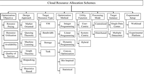 Taxonomy Of Resource Allocation Schemes For Cloud Computing Download