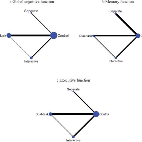 the visual network plot for global cognition a memory function b