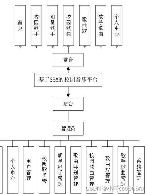 基于springboot jsp的校园音乐网站系统 基于springboot的音乐管理系统论文 csdn博客