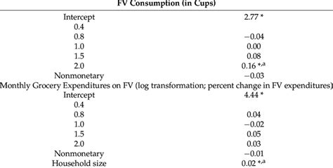 Repeated Measures Mixed Effects Analysis Of Outcomes Download Scientific Diagram