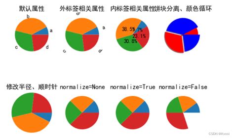 用面对对象的方式绘制直方图，饼图，散点气泡图，误差棒图csdn绘制多个不重叠的直方图 Csdn博客