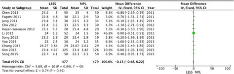Forest Plot And Metanalysis Of Bmi Kgm² Download Scientific Diagram