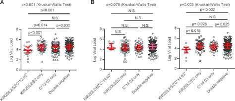 Effect Of Kir2dl2s2 And Hla C1202 Or Hla C1403 On Hiv 1 Pvl A
