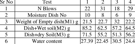 Observation Table Of Liquid Limit Test Download Scientific Diagram