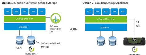 VMware And Cloudian Offer S3 Compatible Storage For VCloud Director