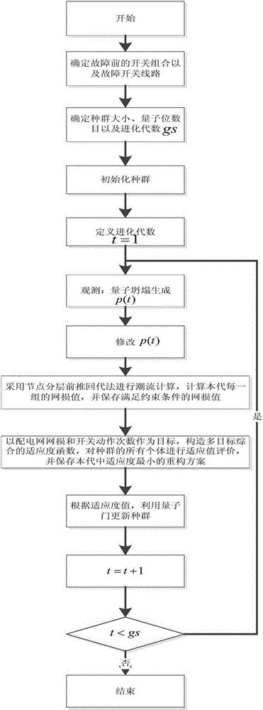 Multi Target Intelligent Power Distribution Network Self Healing Recovery Method Based On