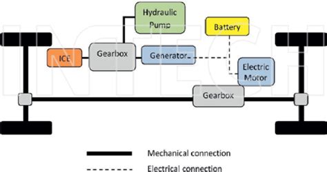 Series Parallel Hybrid Configuration Of A Merlo Working Vehicle [106