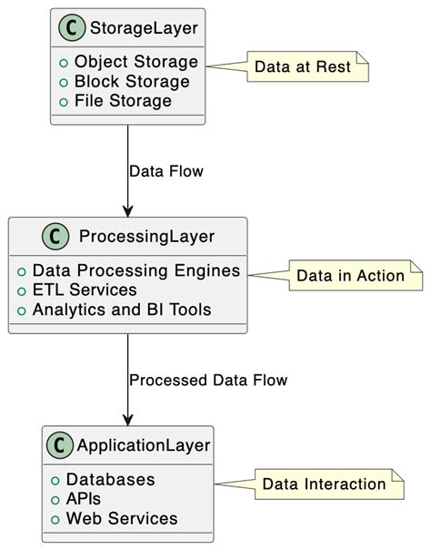 Data Layer Application Layer Presentation Layer